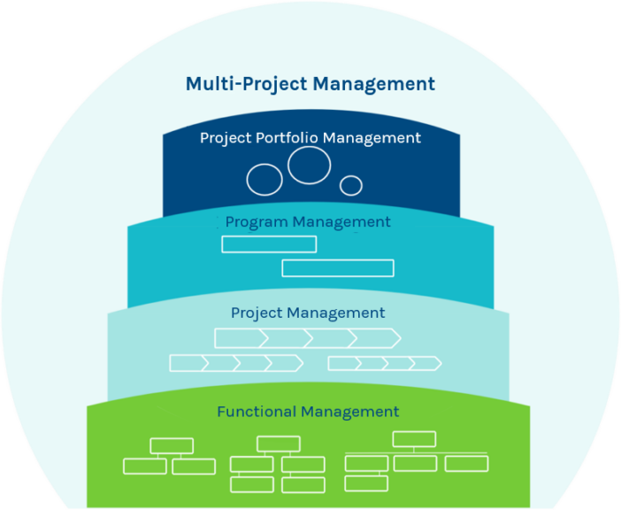 Multiprojectmanagement